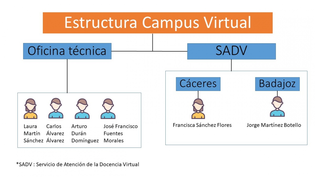Archivo:Estructura Campus Virtual.jpg - Documentación Campus Virtual de ...